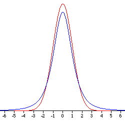 t Distribution Demonstration